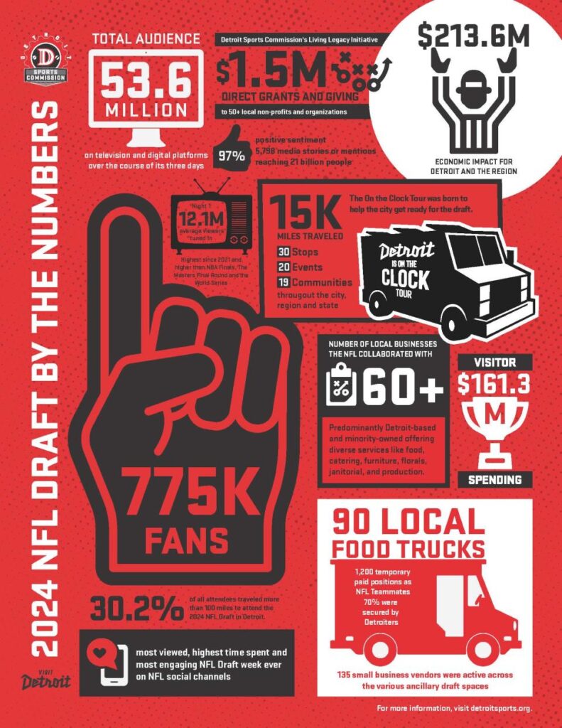 2024 NFL Draft Brings Detroit $213.6 Million in Estimated Economic ...